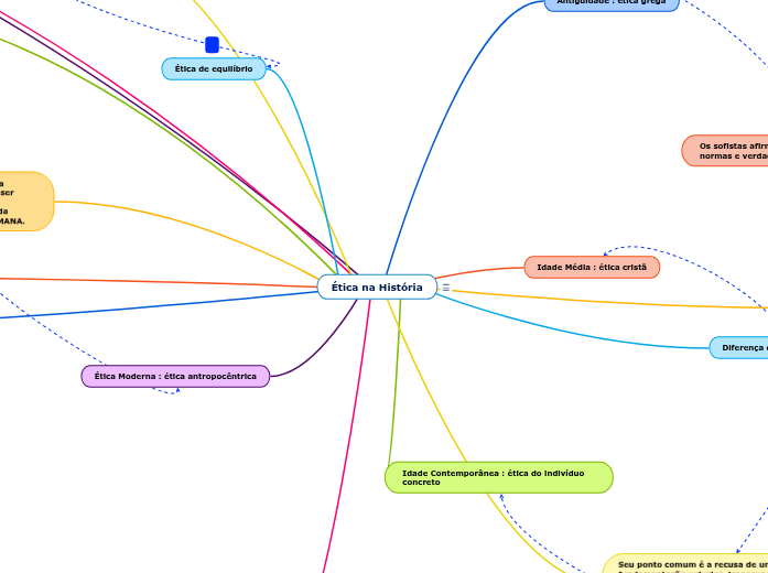Ética na História - Mind Map